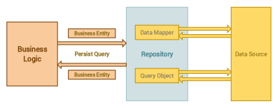 Repository Pattern PHP là gì? Cách cài đặt Pattern với Laravel